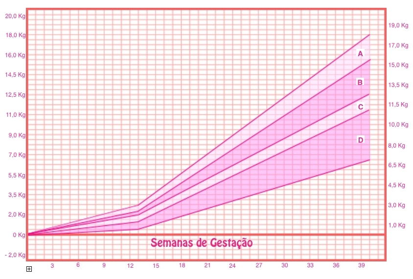 Calculadora de peso en el embarazo: cuántos kilos aumentar - Tua Saúde